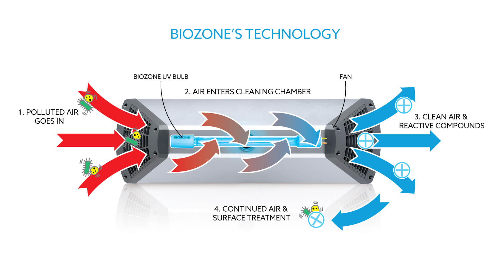Biozone UV Air Purifier - FW3 Services